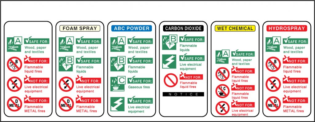 Types of fire extinguishers sign - Fire Equipment > Extinguisher Action ...